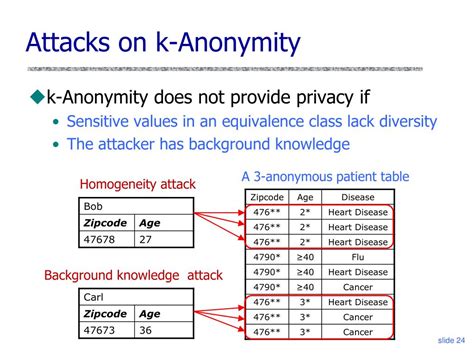 Ppt K Anonymity And Other Cluster Based Methods Powerpoint