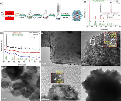 A Synthesis Route Of The Ntio2 Support And Iroxntio2 Catalyst Xrd
