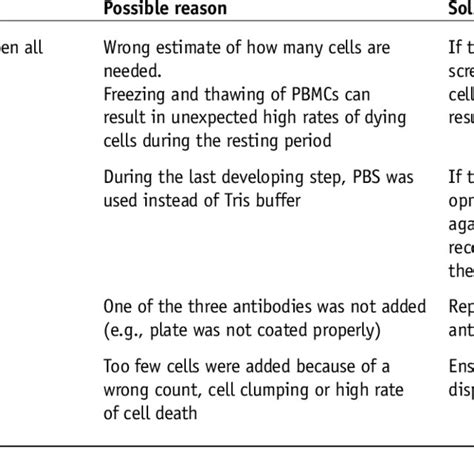 Schematic Drawing Of The Principle Of The Elispot Assay Download