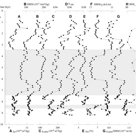 Stratigraphic Variations Of Magnetic Parameters Irmdm And Irmbm Download Scientific