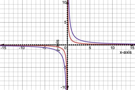 use a graphing calculator to graph the equations y 1 x a quizlet