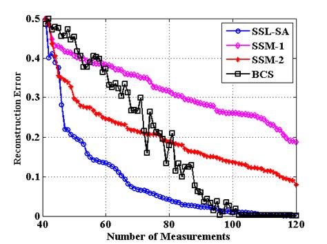 fluctuations of recovery accuracy between different algorithms