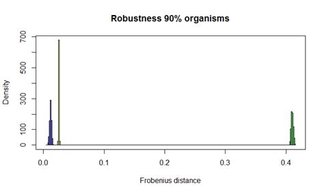 Robustness Analysis Performed On The Weighted Correlation Coefficient Download Scientific