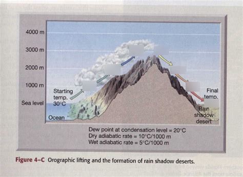Lapse Rate Diagram Quizlet