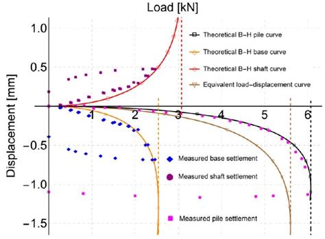 Deformation Calculation Under The Load Carrying Capacity Condition The