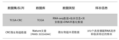 肿瘤微生物联合免疫做生信，多组学分析 二次聚类分型分析思路直取9分 ，集齐各路创新点，太赞了，快点进来看 知乎