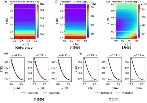 Predicting Transformer Temperature Field Based On Physics‐informed Neural Networks Tang 2024