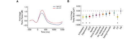 First Stage Theta Power With Psychiatric Symptoms And Dimensions AD Download Scientific