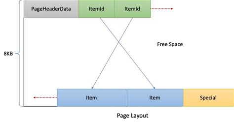 postgresql의 fillfactor와 영향도 aws 기술 블로그