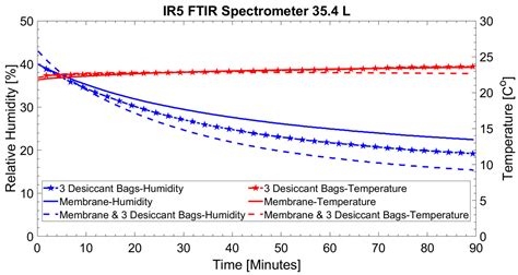 Combined Ionic Membrane And Silica Desiccant Configuration For