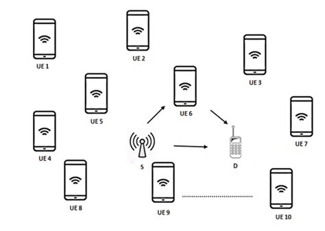 Cooperative Communication In Cellular Network Furthermore The Model Download Scientific