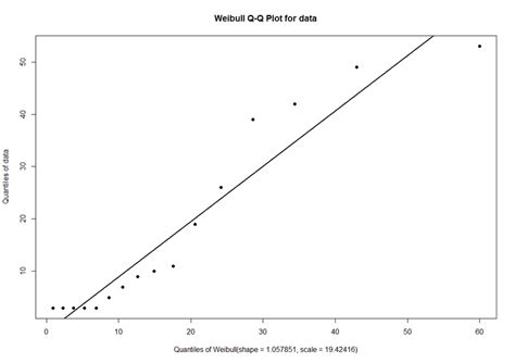 The Qq Plot For Data Vs The Fitted Weibull Distribution Download Scientific Diagram