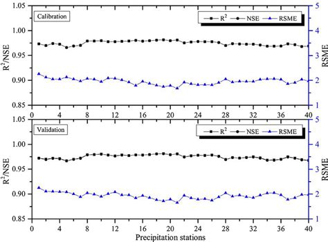 Performance Statistics Of The Downscaled Daily Maximum Temperature From