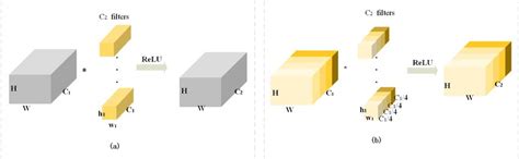A The Normal Convolutional And B The Group Convolutional With 4
