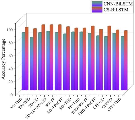 Classification Results Of Power Quality Disturbance Signals With 20 Db