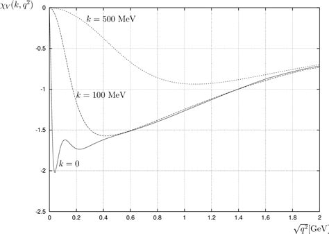 Figure 3 From Effective Quark Interactions And Qcd Propagators