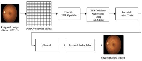 vector quantization and lbg algorithm proposed mcs lbg algorithm based