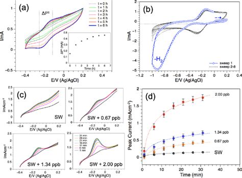 A Recorded And Normalized Cyclic Voltammogram Traces Of Detected Download Scientific Diagram