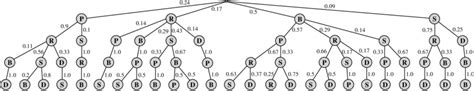 Summary Of Lexicographic Preference Structure For 42 Subjects
