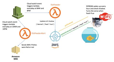 GitHub Just Give Smart Fish Feeder WiFi Enabled Aquarium Fish Feeder Using ESP And AWS Cloud