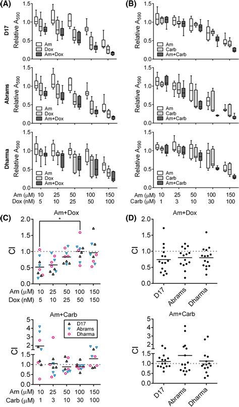 Combination Treatment With Calculations Of The Combination Index Ci