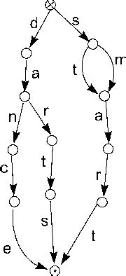 Deterministic Acyclic Finite State Automaton Semantic Scholar