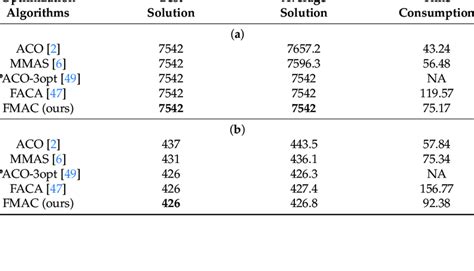 Performance Of Experiment A Berlin52 B Eil51 C Eil76 D