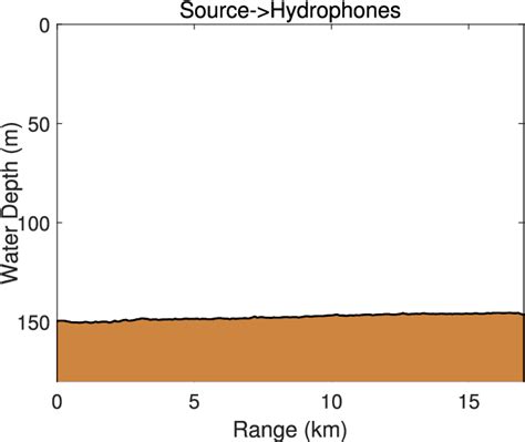 Figure 1 From Analysis Of Sound Fluctuations In Shallow Water In High
