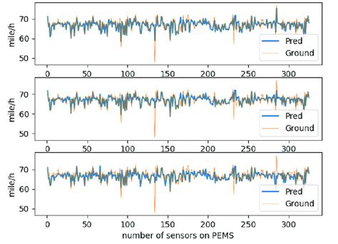 Prediction Results On Pems Bay Download Scientific Diagram