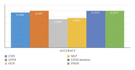 accuracy of test dataset on different models download scientific diagram