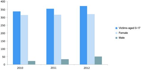 2 Number Of Victims Identified And Presumed Of Sexual Exploitation Download Scientific Diagram