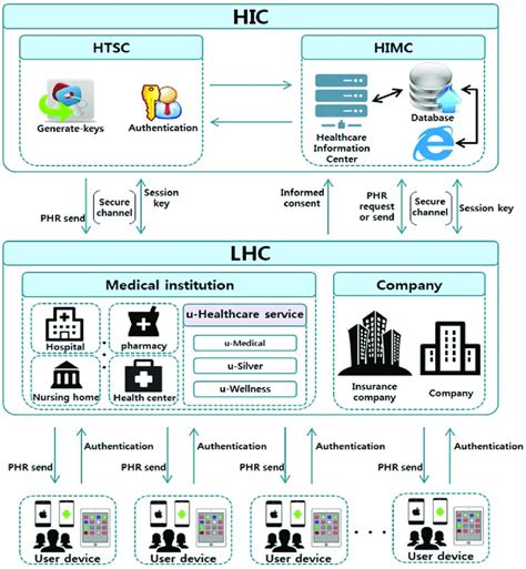 Proposed E Healthcare Service Infrastructure Download Scientific Diagram