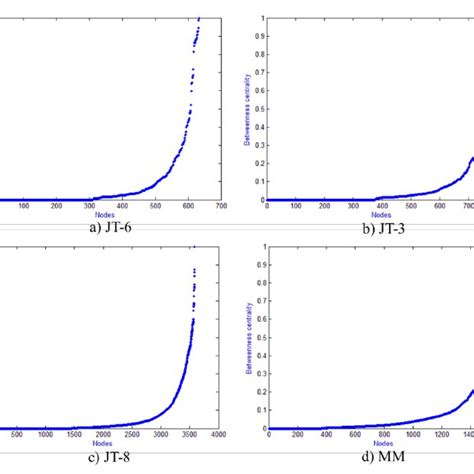 Fig C1 Closeness Centrality Each Graph Presents The Normalized