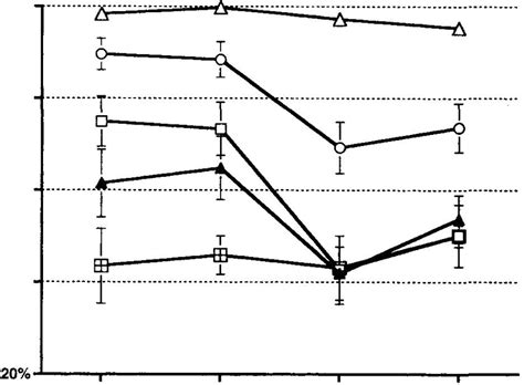 Percentage Of Correct Responses By Sentence Type For Aphasic Patients Download Scientific