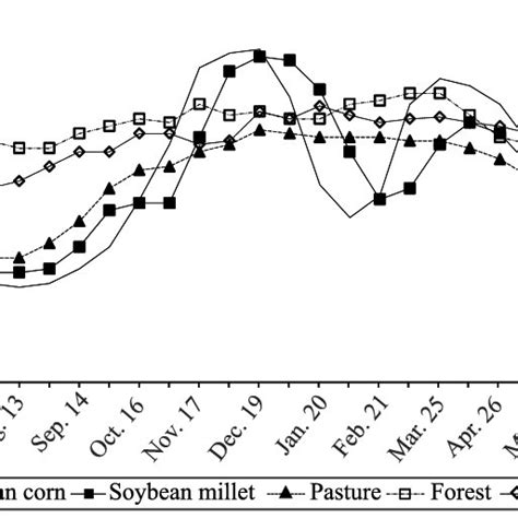 Temporal Pattern Of The Normalized Difference Vegetation Index Ndvi