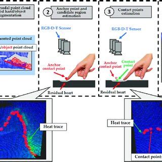 A Hand Object Segmentation And The Method For Defining Anchor Points Download Scientific