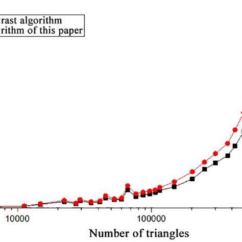 Time Consuming Comparison Of Different Algorithms Download Scientific Diagram