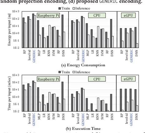 Figure 1 From Generic Highly Efficient Learning Engine On Edge Using Hyperdimensional Computing