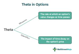 Theta In Options What Is It Examples Strategies How To Use