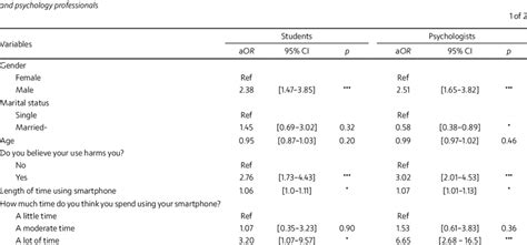 Adjusted Logistical Regression Models Predicting The Risk Of Internet Download Scientific
