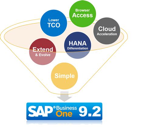 The Best Of Whats New In Sap Business One Version 9 2