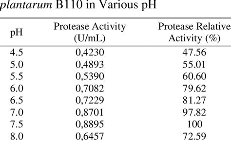 Protease Relative Activity From L Download Scientific Diagram