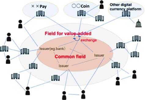 Two Layered Digital Currency And Its Inter Operability Source Download Scientific Diagram