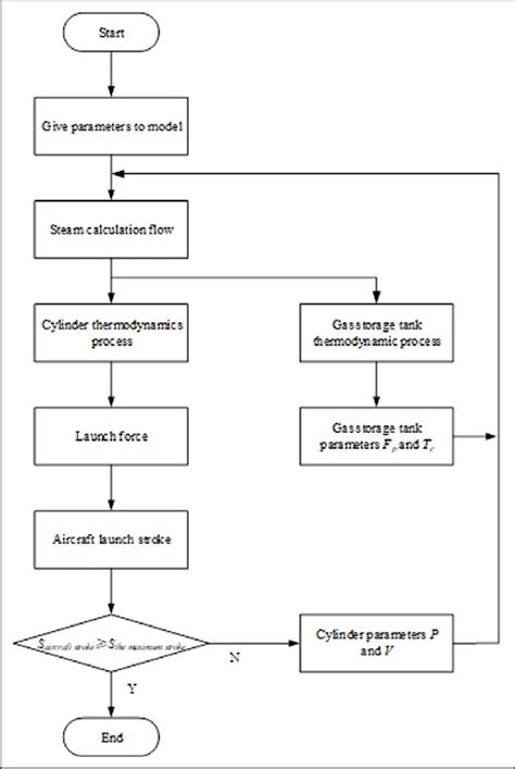 Thermodynamic Simulation Flow Chart Download Scientific Diagram