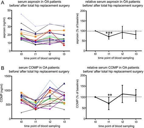 Asprosin Levels In Serum Correlate With The Cartilage Marker Comp Upon