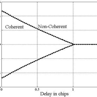 Carrier Phase Multipath Error Versus Relative Multipath Delay For Download Scientific Diagram