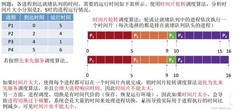 【操作系统】王道考研 p16 调度算法：时间片轮转、优先级调度、多级反馈队列调度算法 时间片轮转suanfa csdn博客