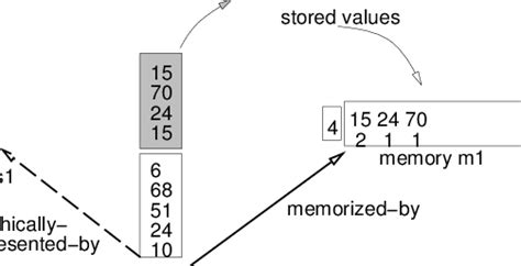 Stack Memory And S T Ack Representation Download Scientific Diagram
