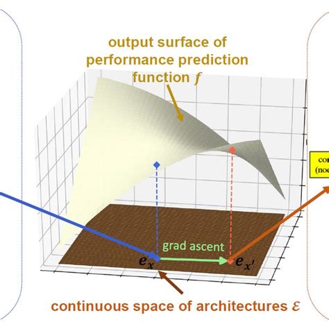 The Three Components Of A Neural Architecture Search Algorithm The