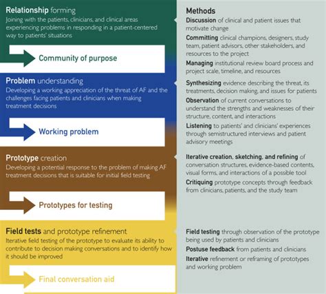 Developing A Conversation Aid To Support Shared Decision Making Reflections On Designing
